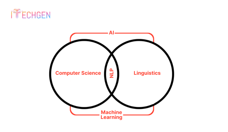 Challenges in Natural Language Processing - A Detailed Overview