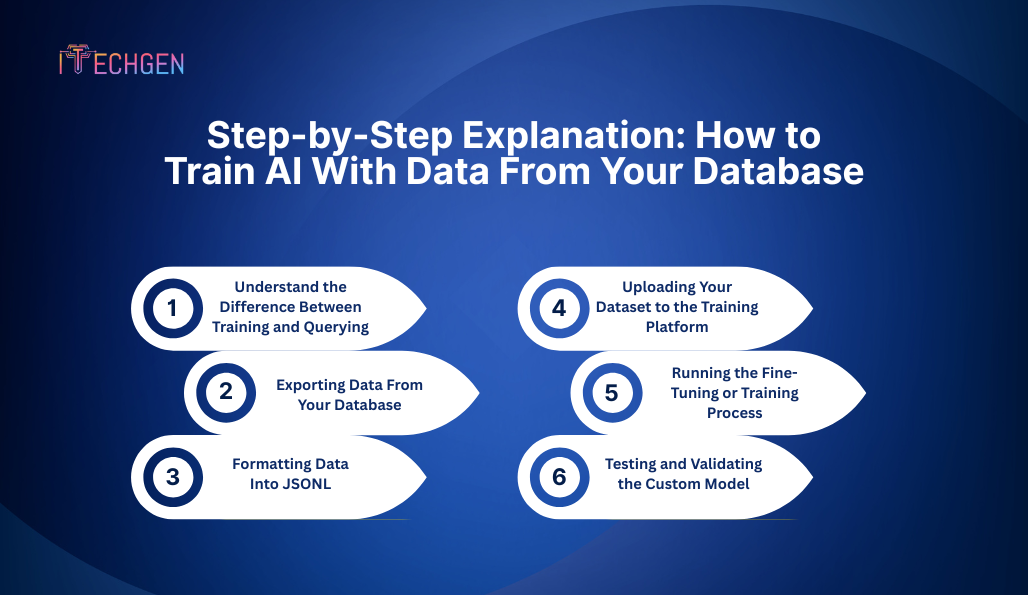 How to Train AI With Use Cases? | iTechgen